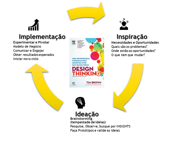 Oito passos para tirar melhor proveito do Design Thinking - Blog do ...